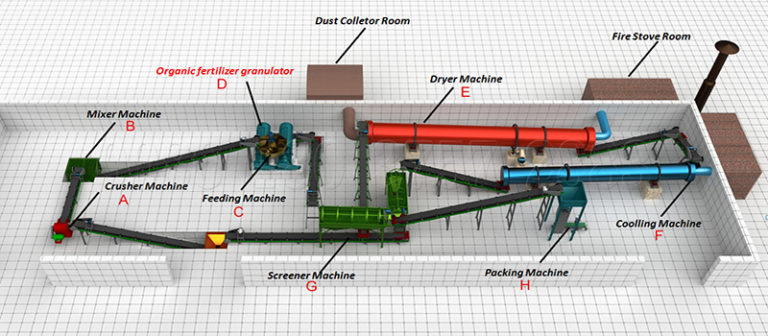 Manure Processing Machinery | Organic Manure Making | Configurations